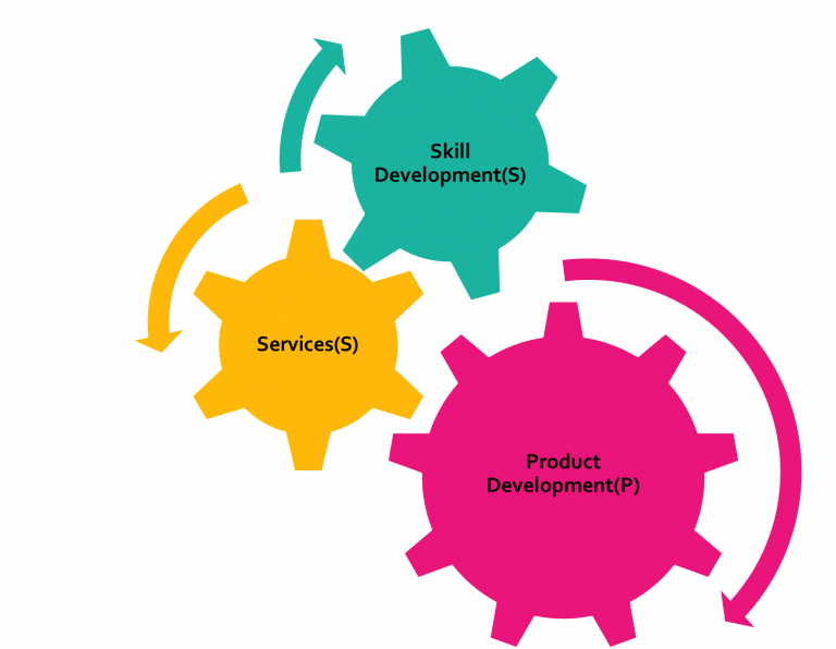 Product Design and Development Company, Outsourced Product Development ...