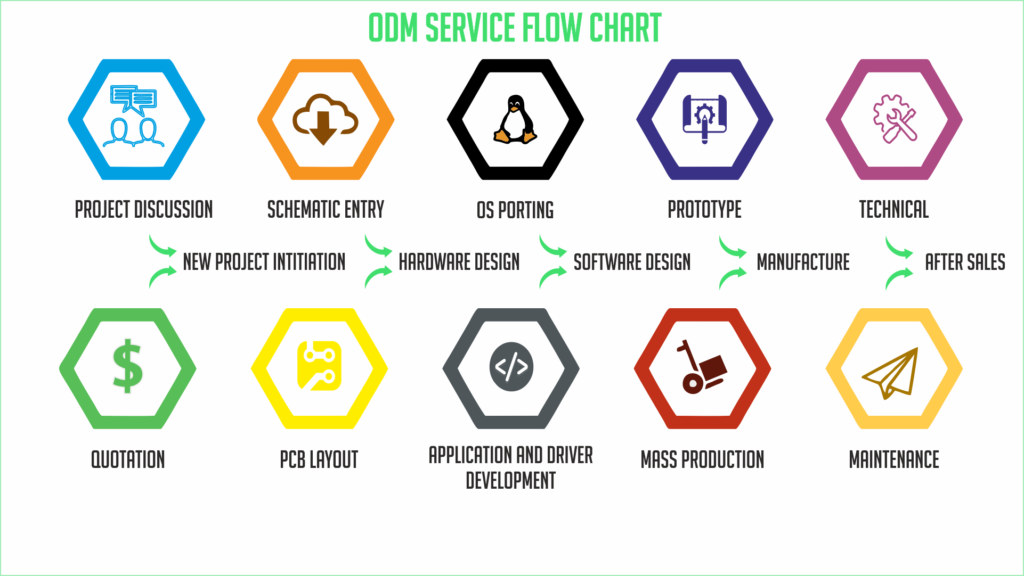 ODM Services – Tevatron Technologies
